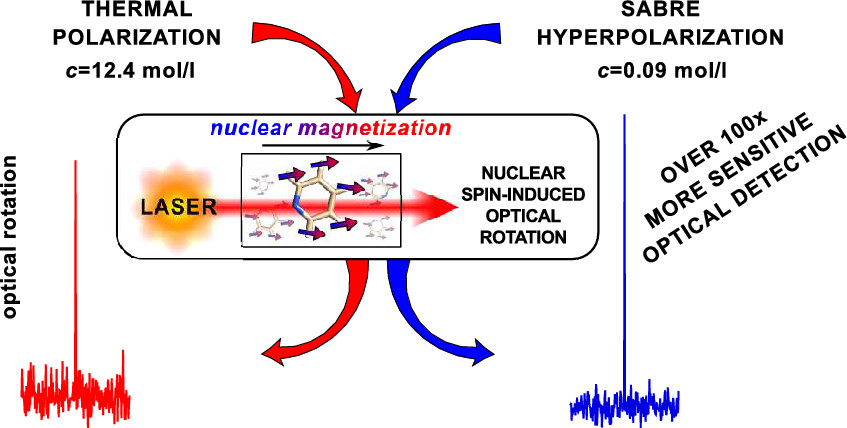 Nuclear magneto-optic method sensitivity increased 100× | Spectroscopy ...