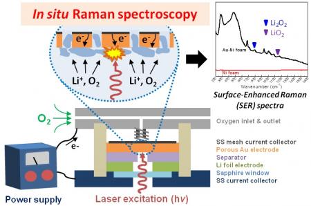 Raman spectroscopy proves a better way to study batteries ...