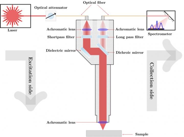 Raman spectroscopy shows promise for diagnosing oral cancer ...
