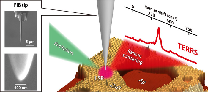 “Resonance” Raman spectroscopy with 1-nm resolution | Spectroscopy ...