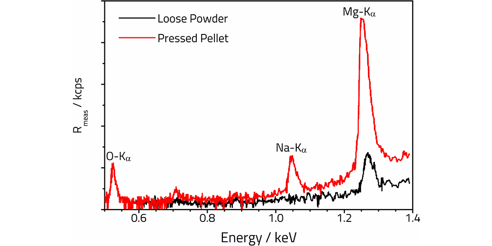 High throughput, high accuracy sample prep for XRF | Spectroscopy ...
