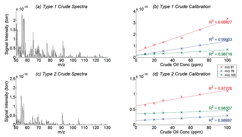 Membrane inlet mass spectrometry for in situ environmental monitoring ...
