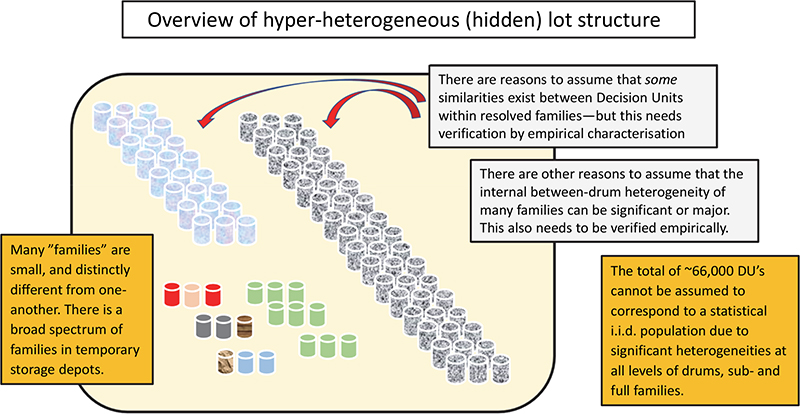 Inferential statistical sampling of hyper-heterogeneous lots with ...