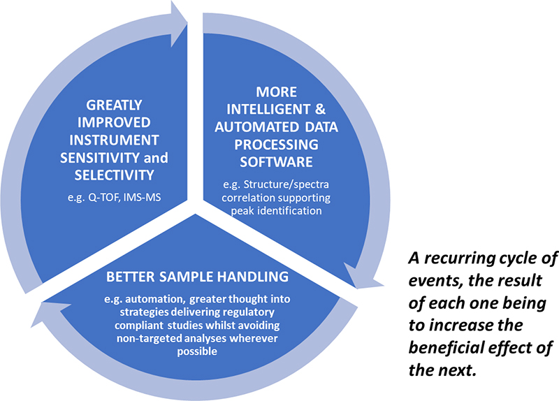 Pragmatic path between targeted and non-targeted ultra-trace analysis ...