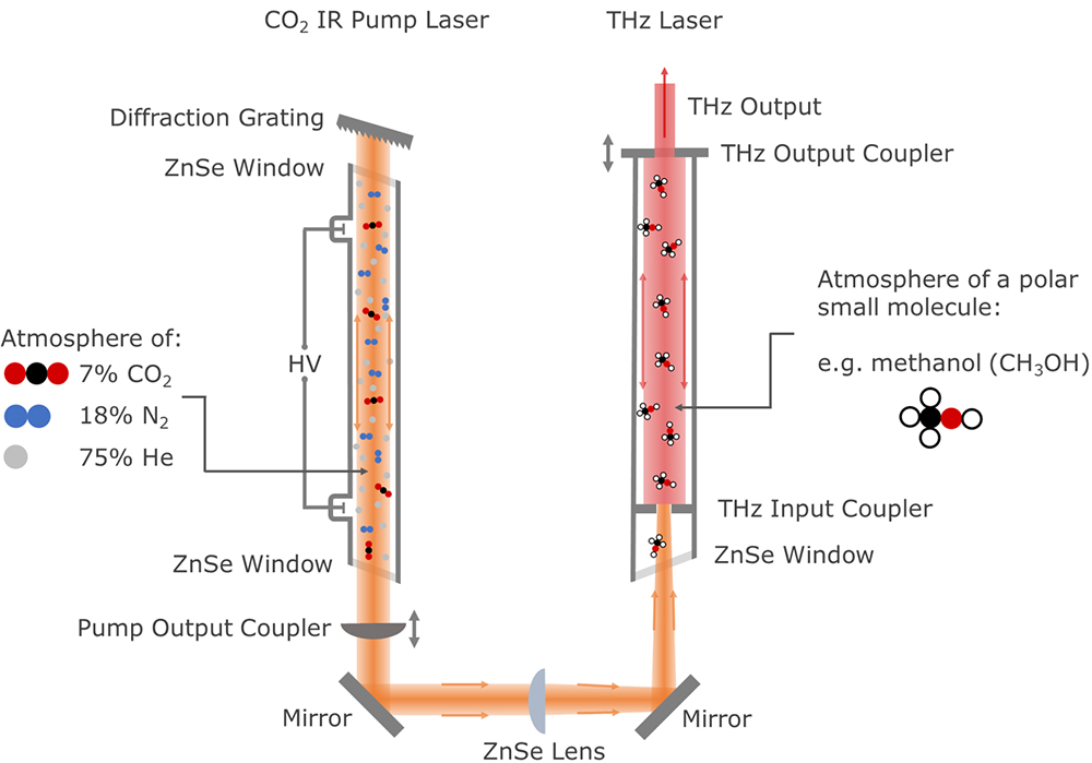 Terahertz molecular lasers: introduction and applications ...