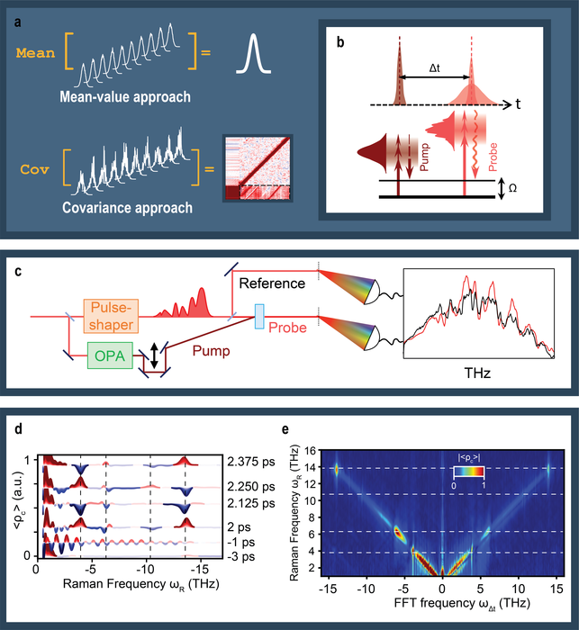 Transient measurement of phononic states with covariance-based ...