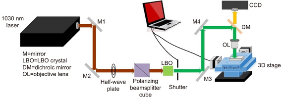 Liquid-interface assisted SERS improves enhancement factor for ...