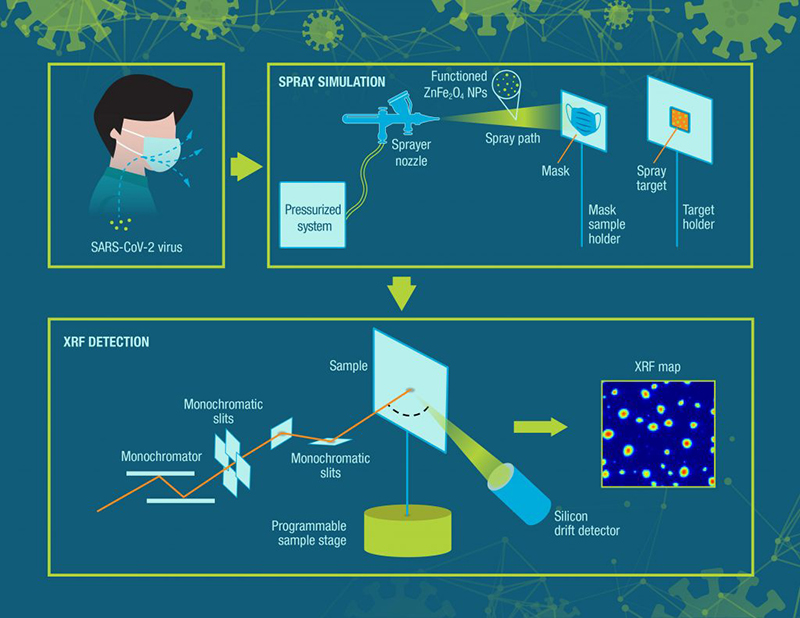 X-ray fluorescence and photoelectron spectroscopies help test face mask ...