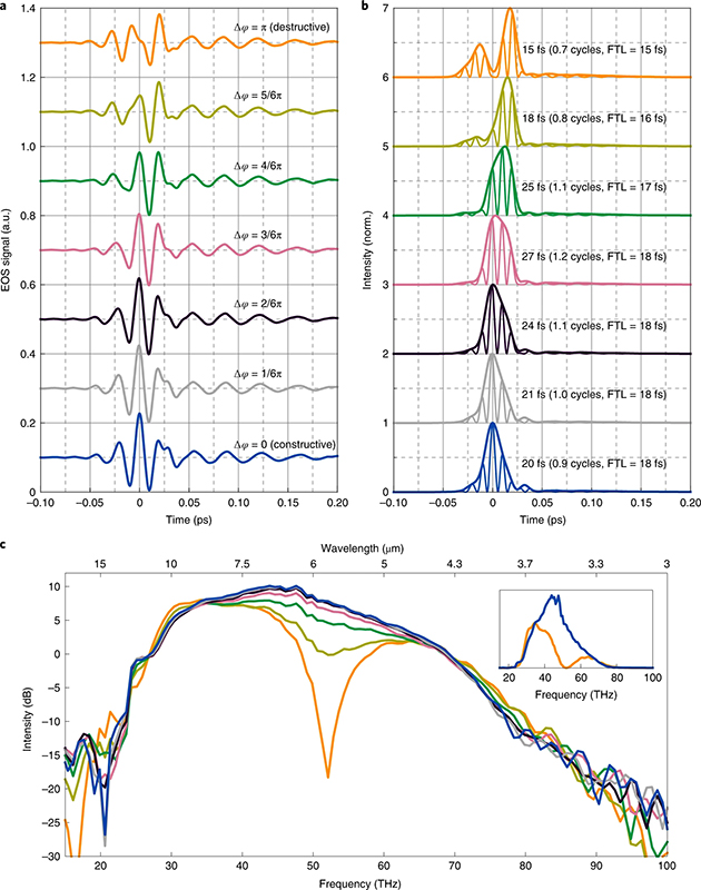 Controlling the waveform of ultrashort infrared pulses | Spectroscopy ...